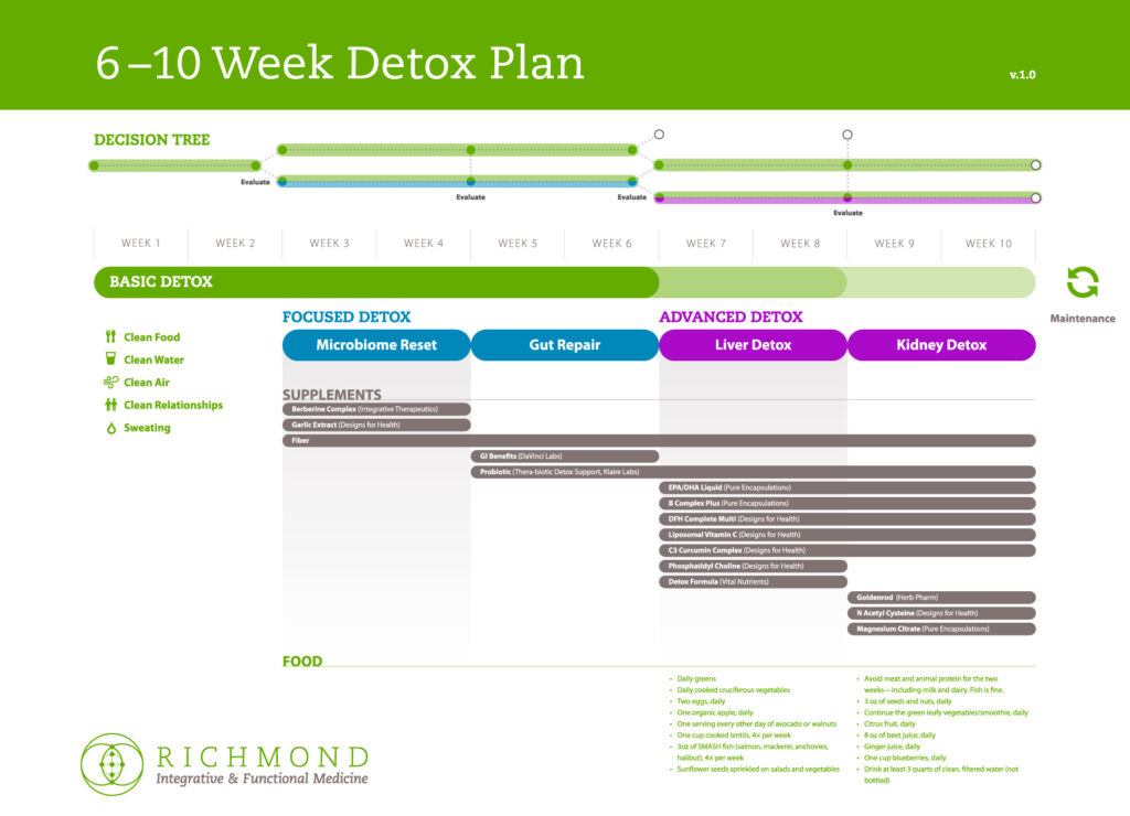 A Comprehensive Functional Medicine Detox Plan | 6–10 Week Plan